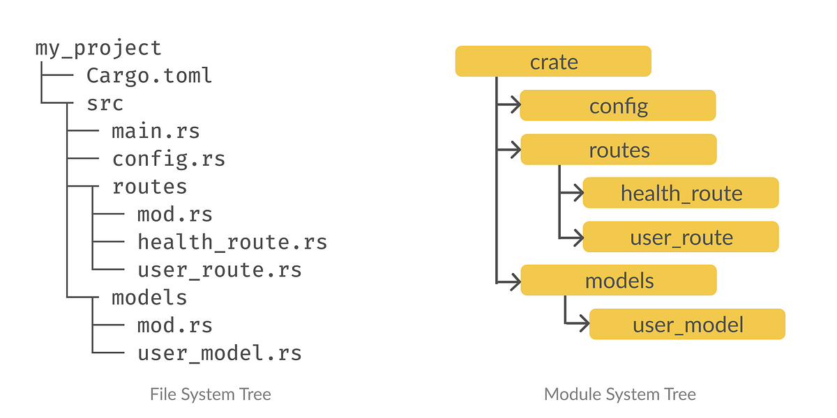 How Rust’s Module System Can Make or Break Your Architecture | by ...