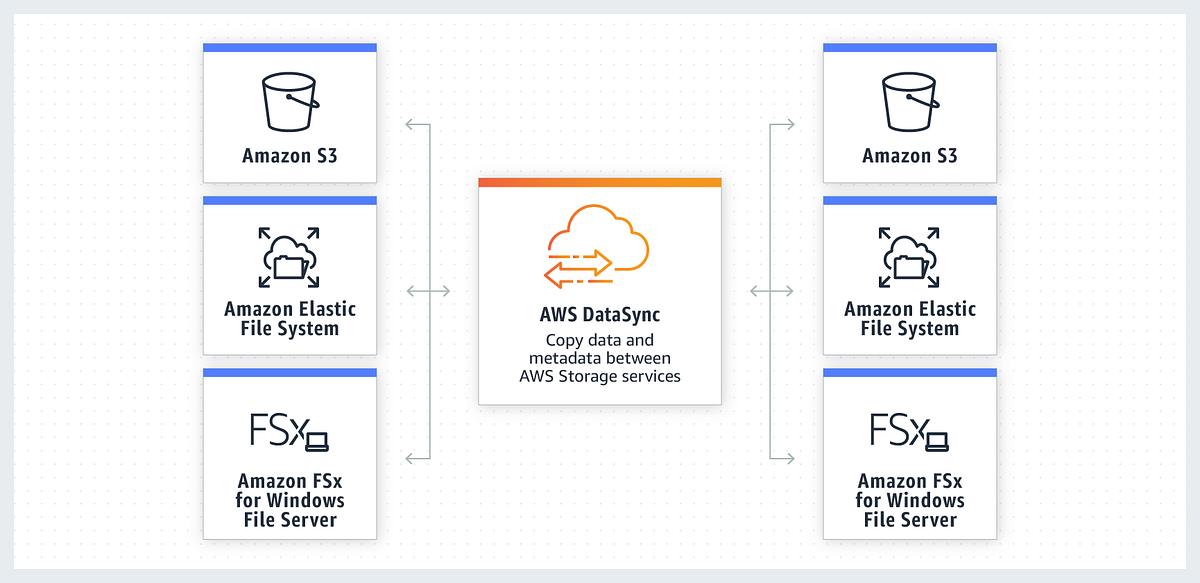 Online Data Transfer in AWS. AWS DataSync makes it easy and… | by MANVI GUPTA | Towards AWS