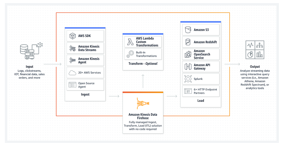 Ingesting Streaming Data Into Aws Using Kinesis Firehose Via Python Sdk By Luca De Francesco