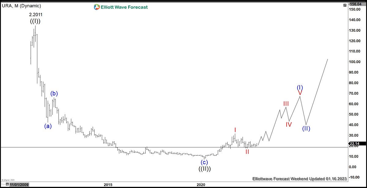 Uranium ETF (URA) Starts the Next Leg Higher | by Elliott wave | Medium