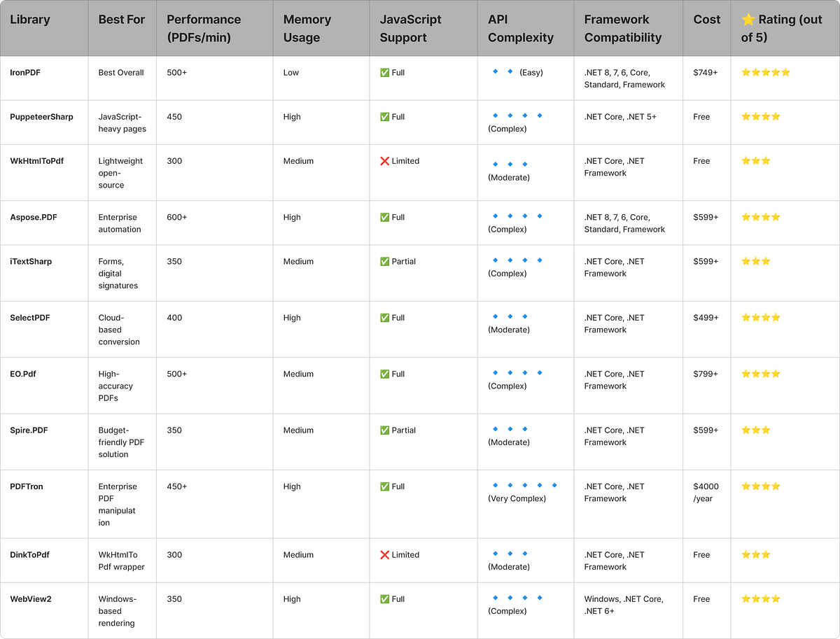 .NET HTML to PDF C# Libraries — A Comparison | by Shehan Vanderputt ...