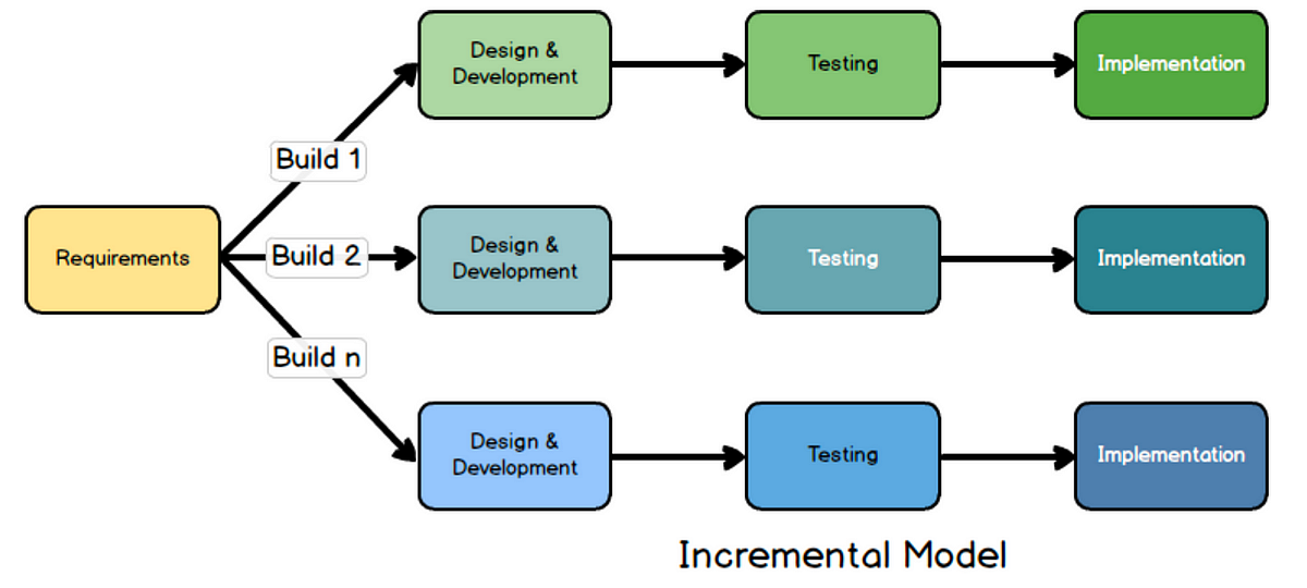 Unveiling the Magic of Incremental Model: A Beginner’s Guide | Lesson 1 ...