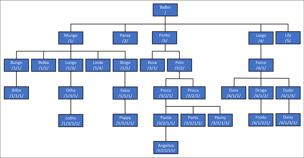 Hierarchyid Support In Entity Framework Core By Abp Io Abp Community Medium