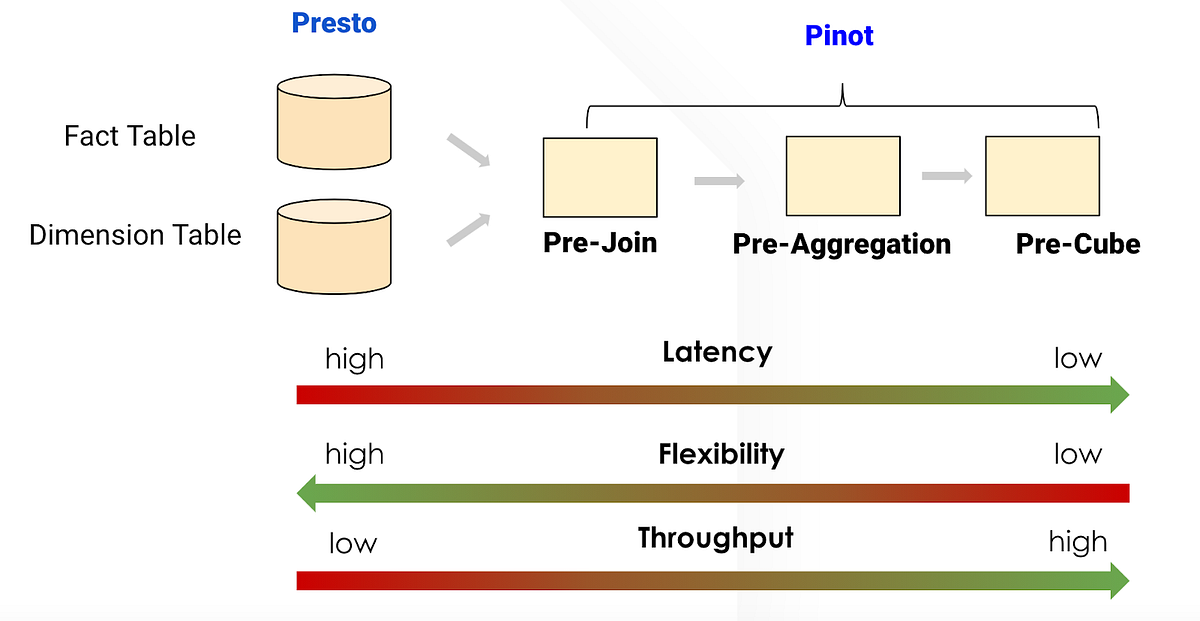 Real-time Analytics with Presto and Apache Pinot — Part II | by Xiang ...