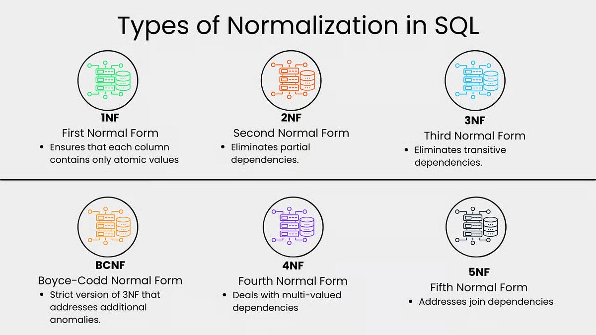 Normalization in SQL. Normalization is a key concept in… | by RoopamSeal | Dec, 2025 | Medium
