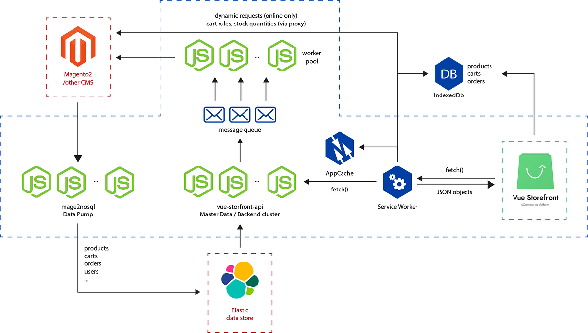 Introduction to Vue Storefront — a quick ‘getting started’ guide | by Filip Rakowski | The Vue ...