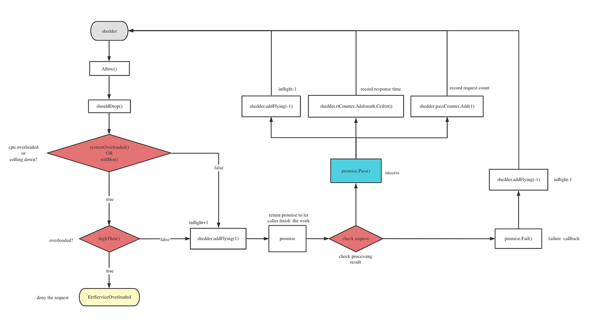Load Shedding for Busy Services. Why do we need to load shedding | by ...