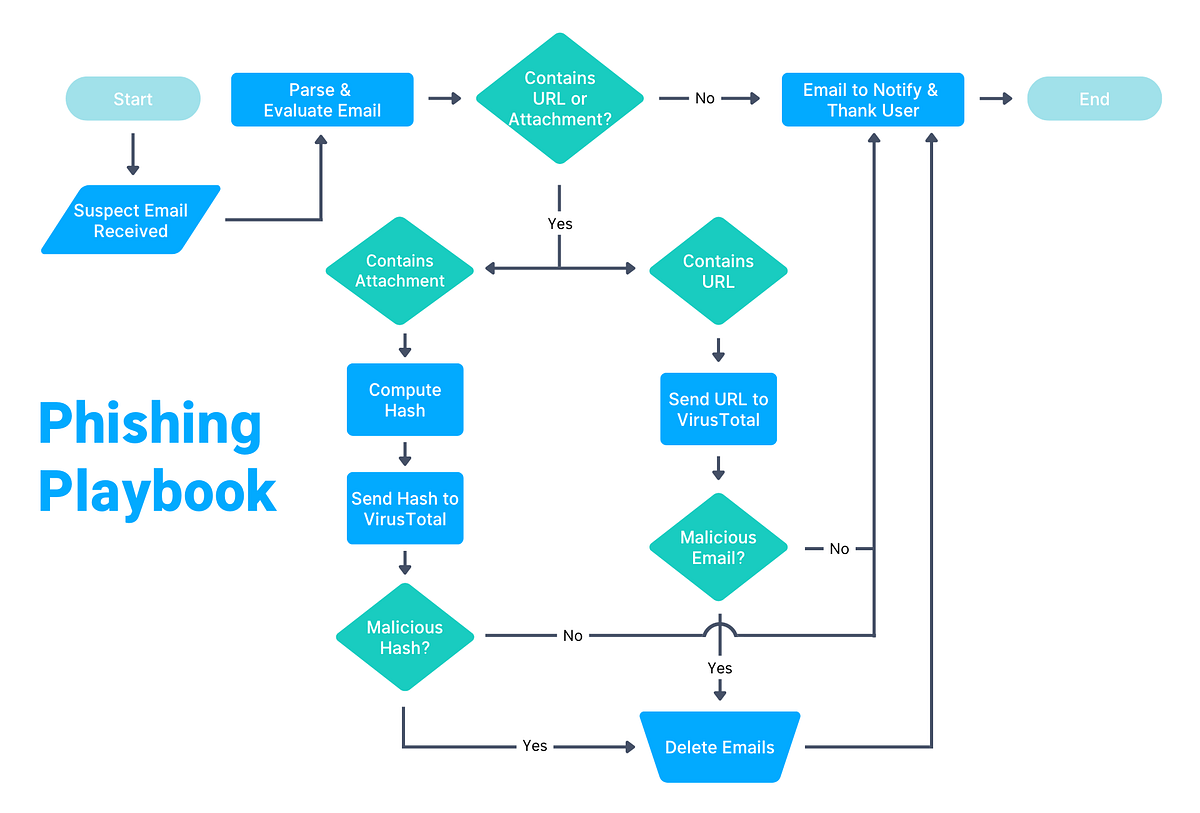 Incident Response Playbooks For SOC Use Case — Part 1 | by Nelson .A. Ojovbo | Medium