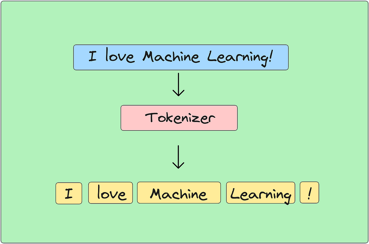 Building LLMs from Scratch: Lecture 4: How to Build a Tokenizer for Large Language Models | by ...