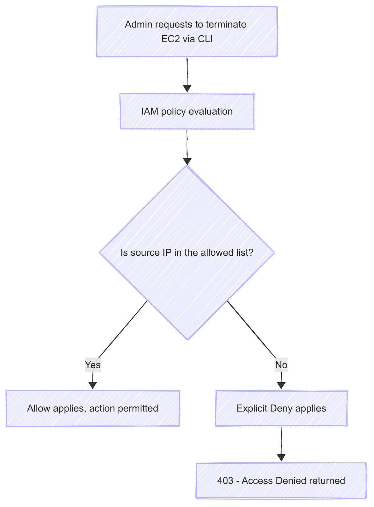 🔐 Access Control with IAM and IP Restrictions: How Deny Policies Affect Permissions | by higor ...