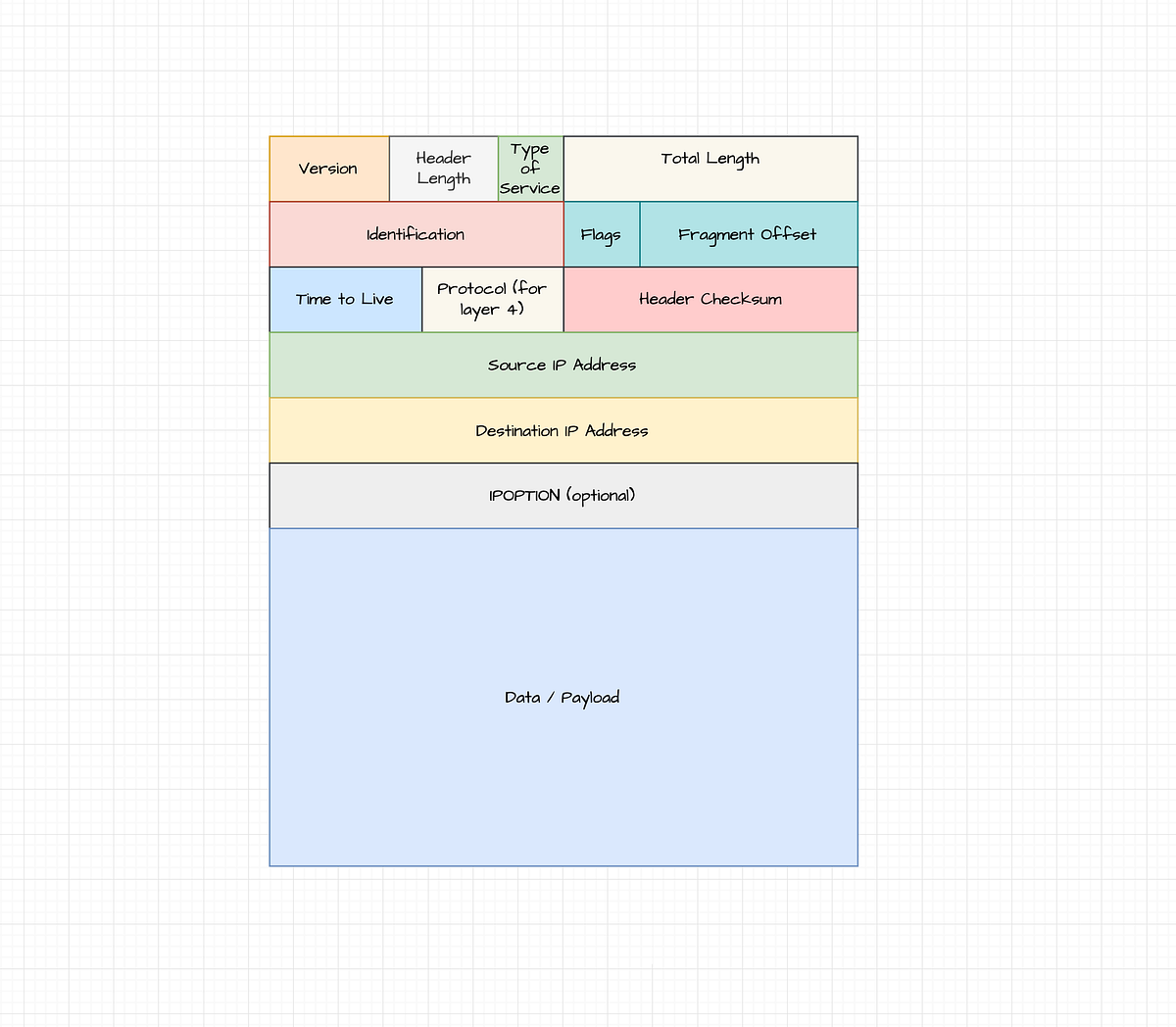 Layer 3 — The Intranet. Networking stack এর পরের layer, layer 3… | by ...