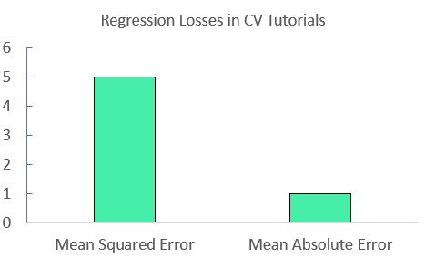 An Analysis of the Loss Functions in Keras CV Tutorials | by Kristen ...