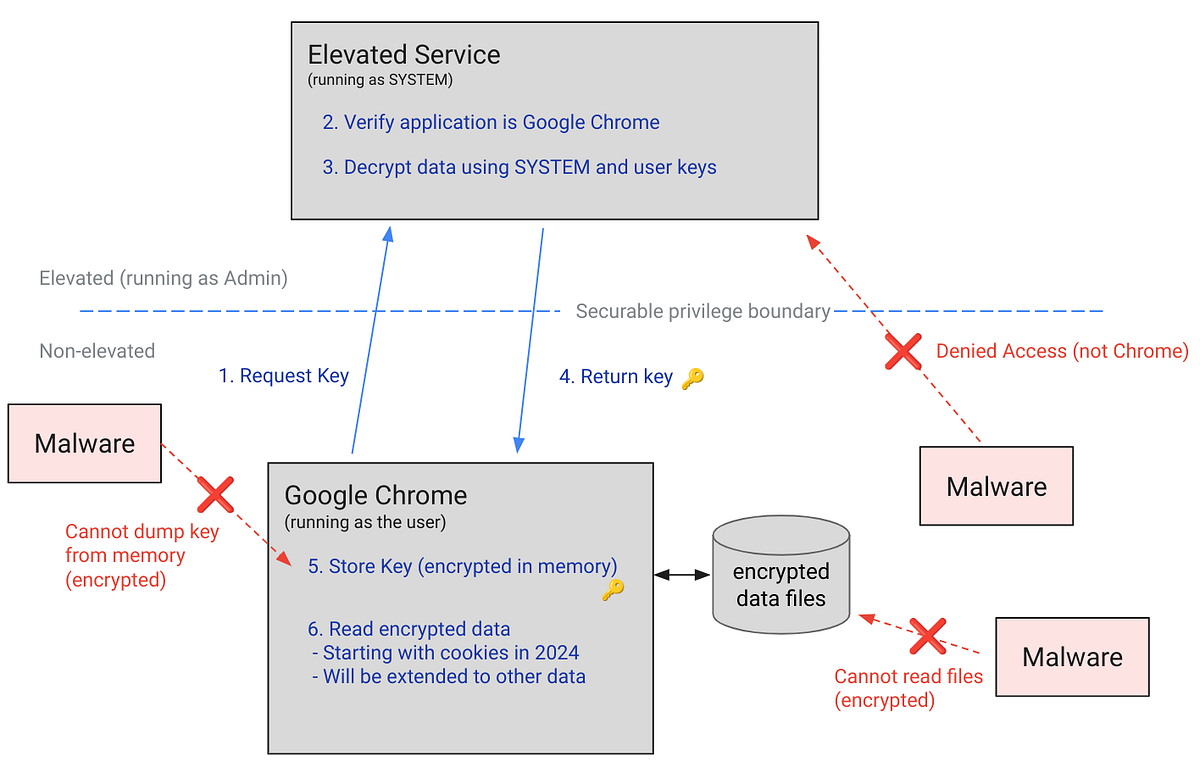 Breaking Through Chromium Protections | by CyberFischer | Medium