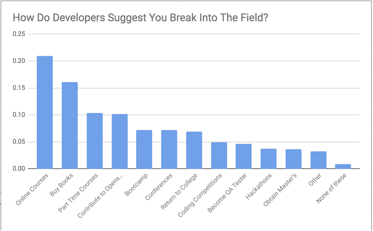 How Do YOU Become A Developer?. A data based approach using Stack… | by ...