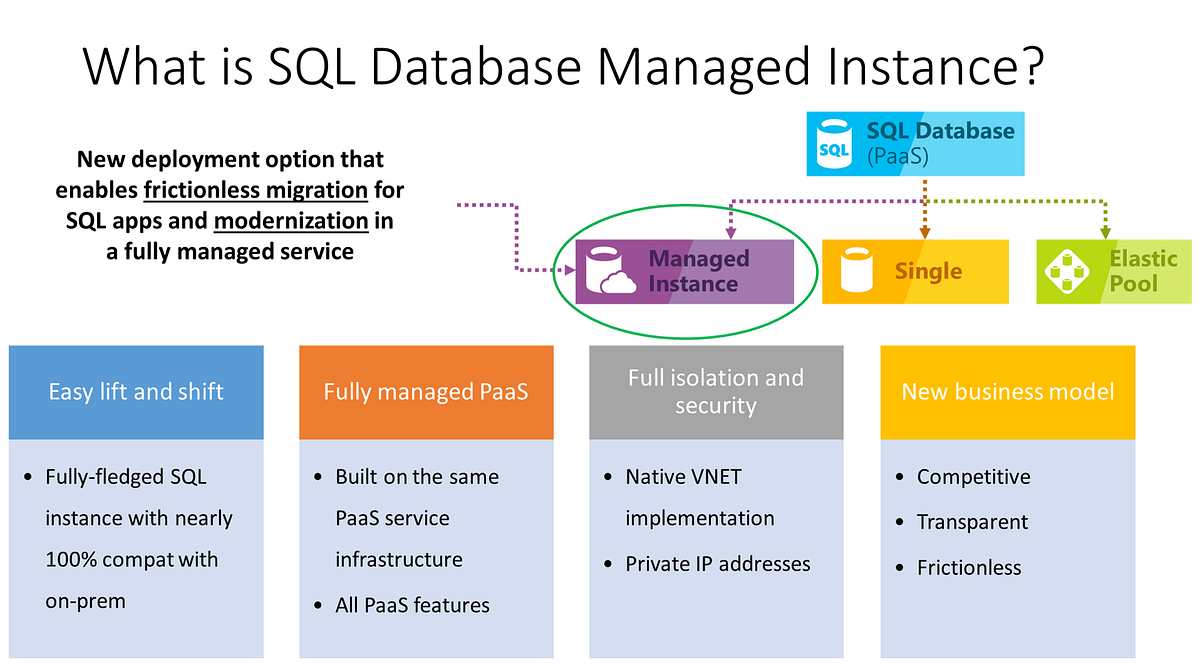 บันทึกการติดตั้ง Azure SQL Managed Instance | by Ponggun | T. T ...