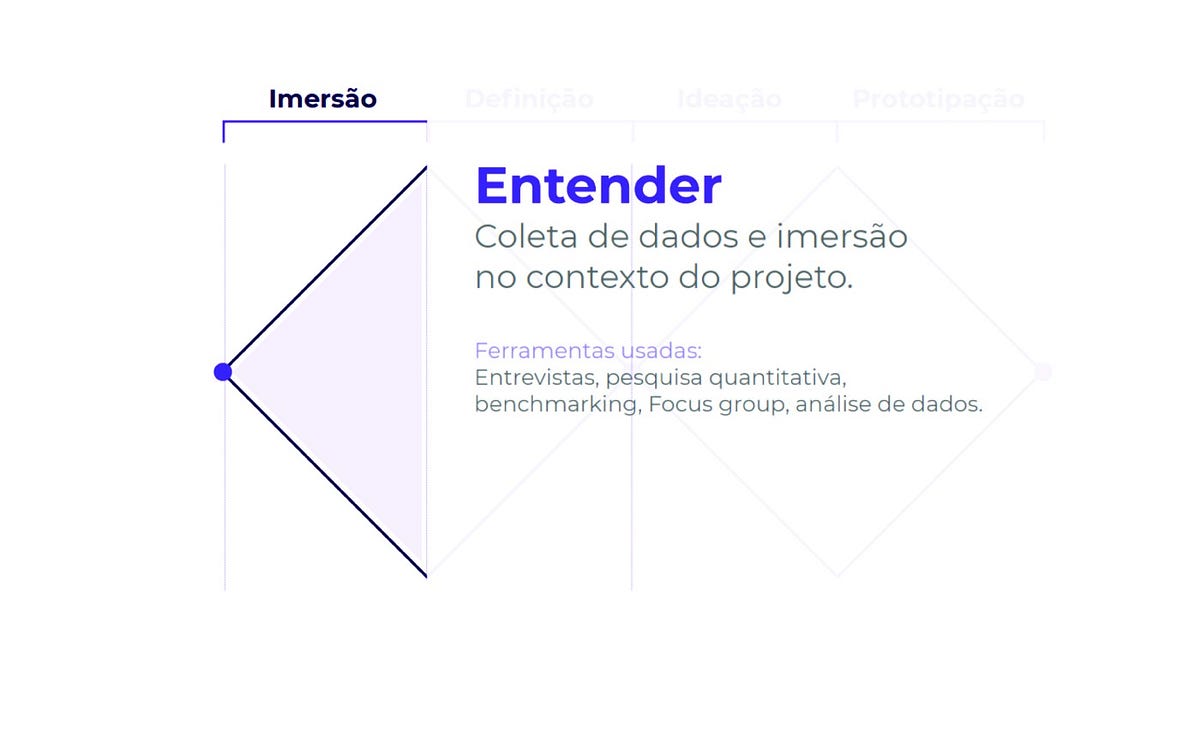 Etapas do Design Thinking: Imersão e Definição | by How Education | Medium