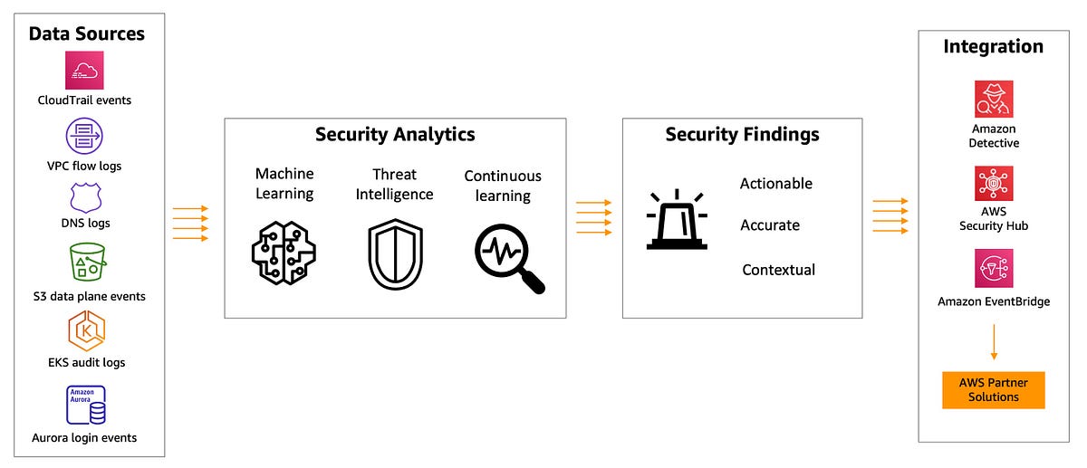 Strengthening Kubernetes Security with Amazon GuardDuty Protection for ...