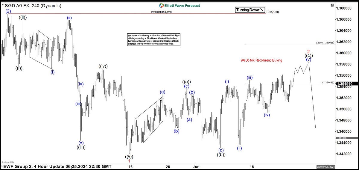 USDSGD Elliott Wave : Calling the Decline From the Extreme Zone | by ...
