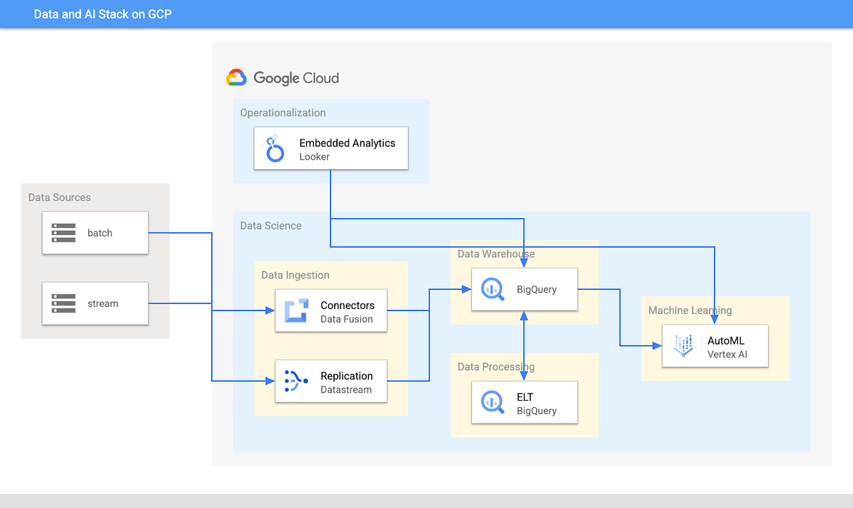 An Agile Architecture for Analytics and AI on Google Cloud | by Lak ...