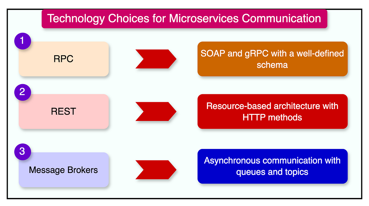 Breaking Down Microservices Communication: Key Patterns, Technologies, and Use Cases | by Amit ...