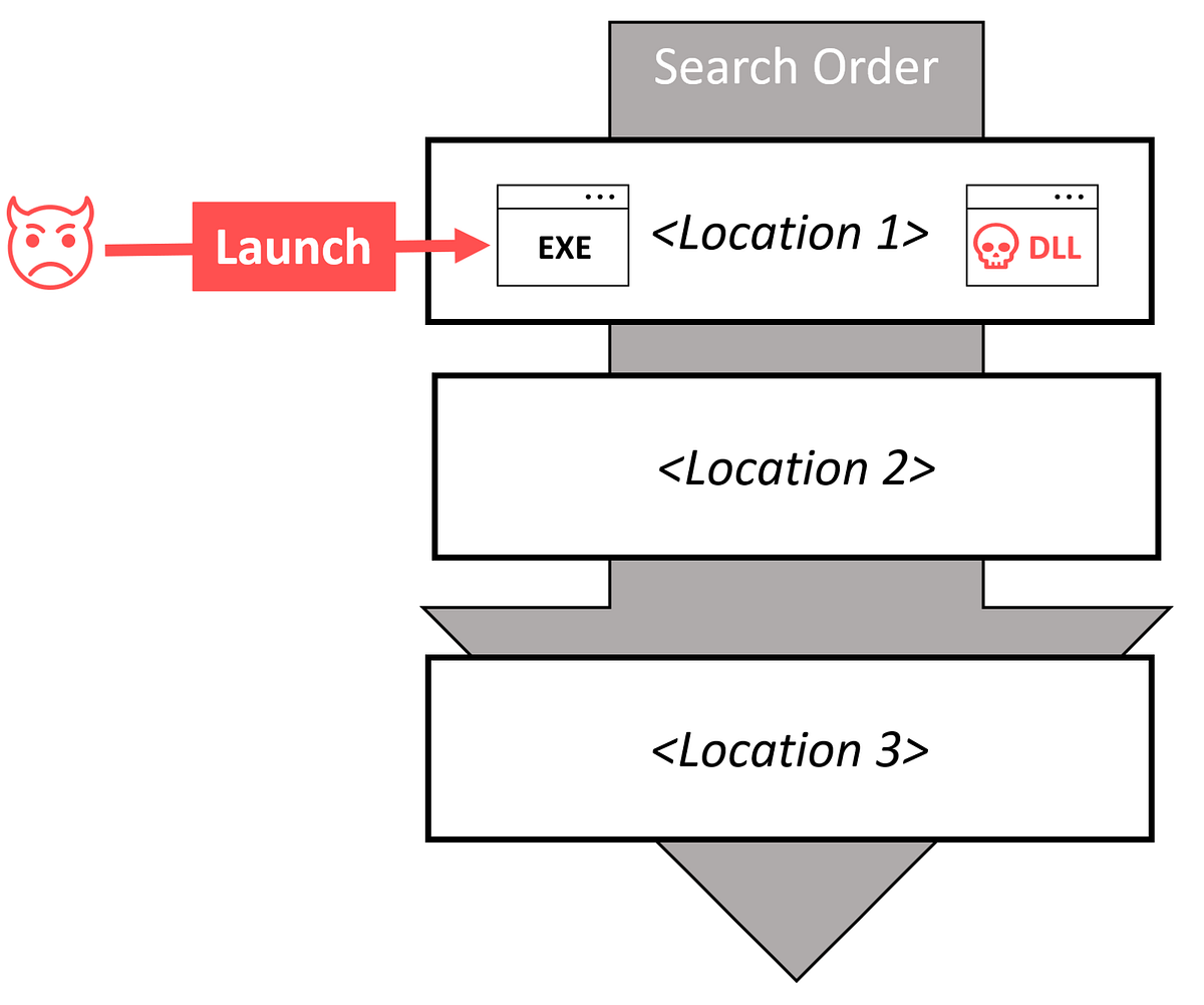 DLL Sideloading: A Closer Look at this Stealthy Attack Technique | by ...