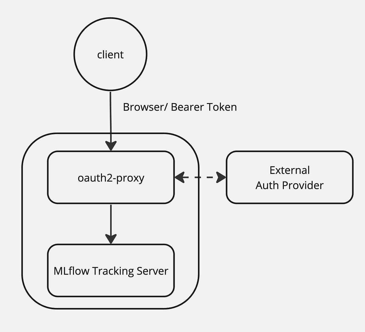 How to authentication in MLflow using an external IDP | by KC | Medium