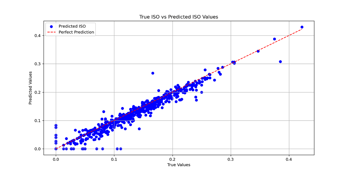 A First Look: Speed Effects on ISO | by Josh Salce | Medium