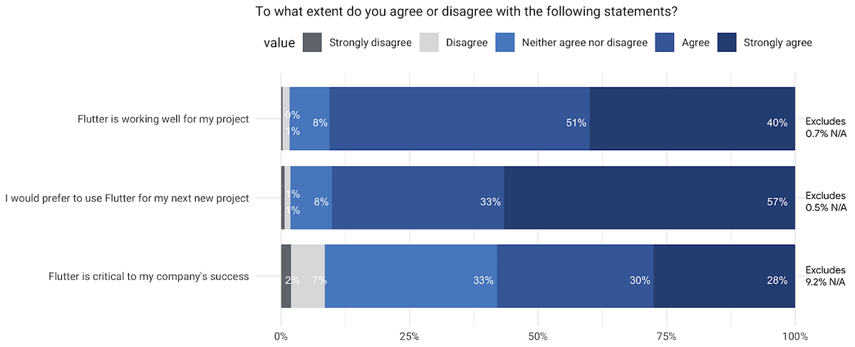 Are you happy with Flutter? — Q4 2020 user survey results | by JaYoung Lee | Flutter | Medium