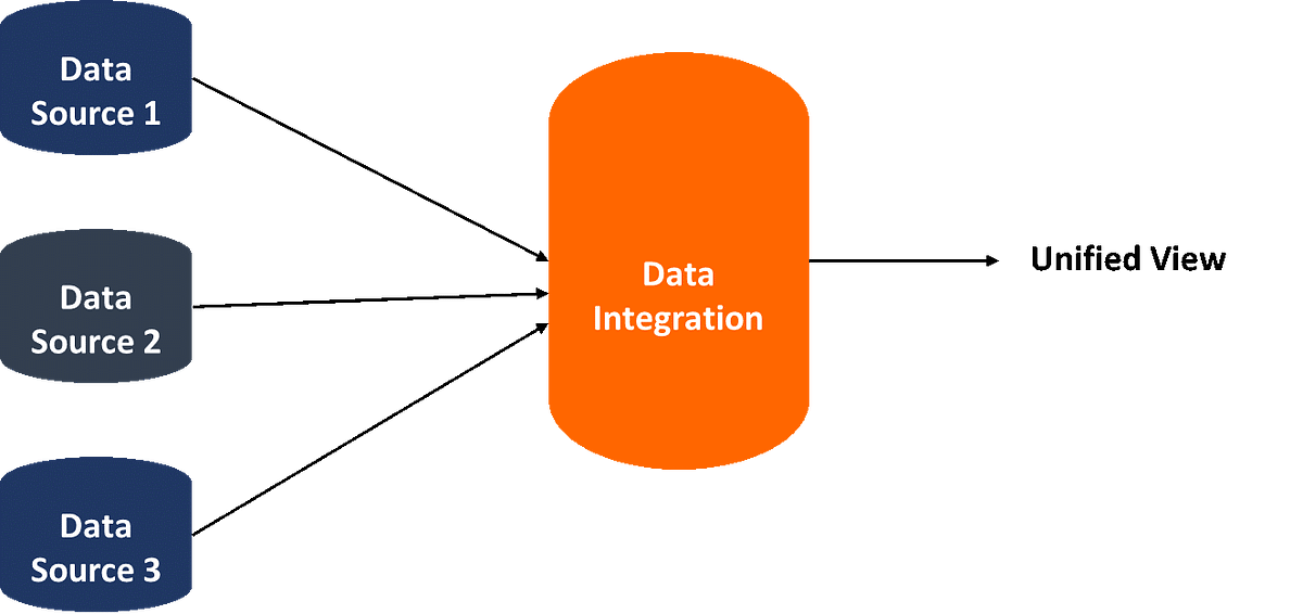 “Introduction to SSIS and Different Transformation in SSIS | by Anusha Shetty | Medium