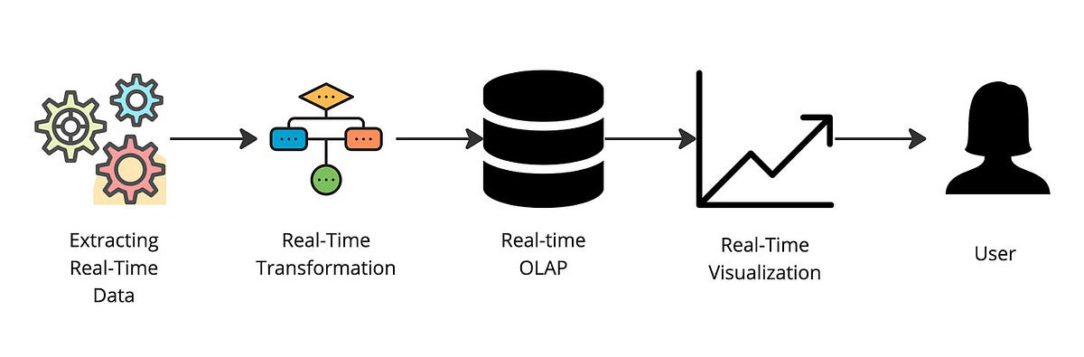 Stream Processing vs Real-time OLAP vs Streaming Database | by Hubert ...