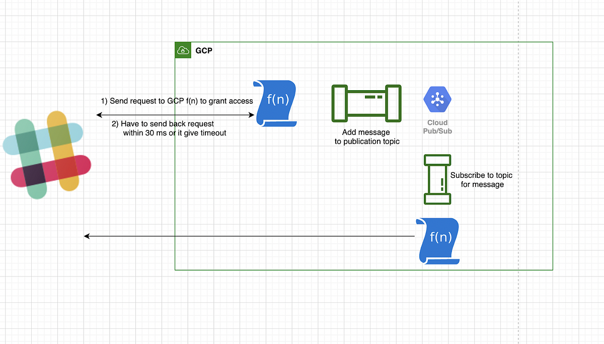 Serverless Slack Bot With Gcp Slack Bot Integration Serverless Using By Shubham Dangare Medium