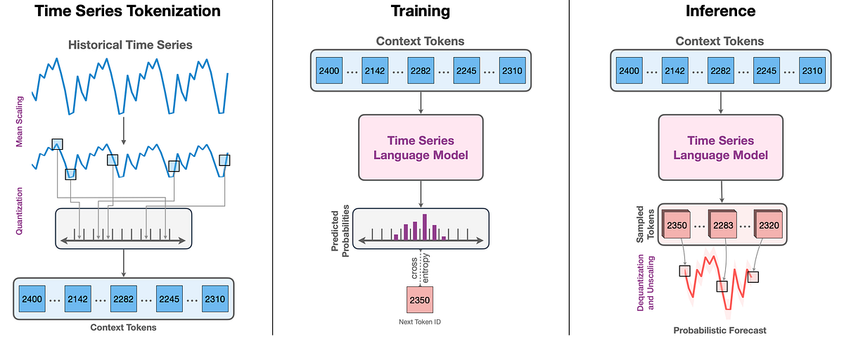Scalable vs. Statistical: A Time-Series Forecasting Comparison Between Amazon Chronos and ...