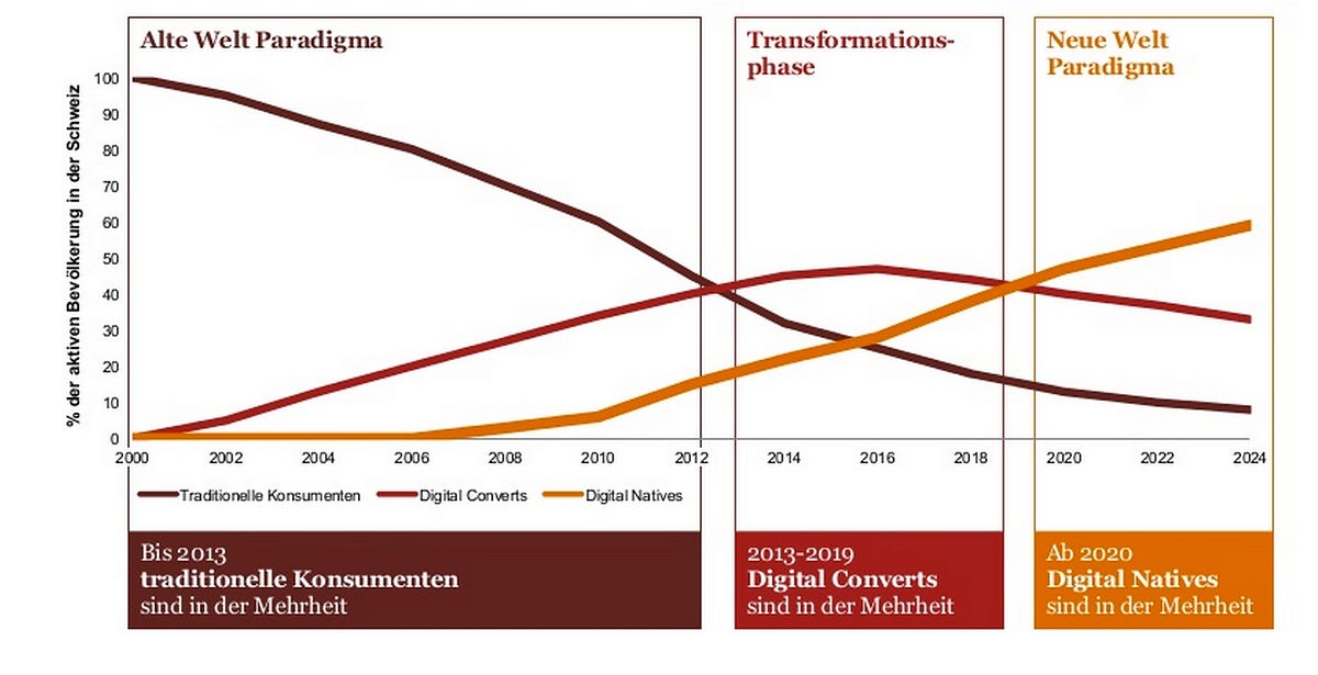 Digitale Transformation und digitale Geschäftsmodelle | by ADVIS AG ...