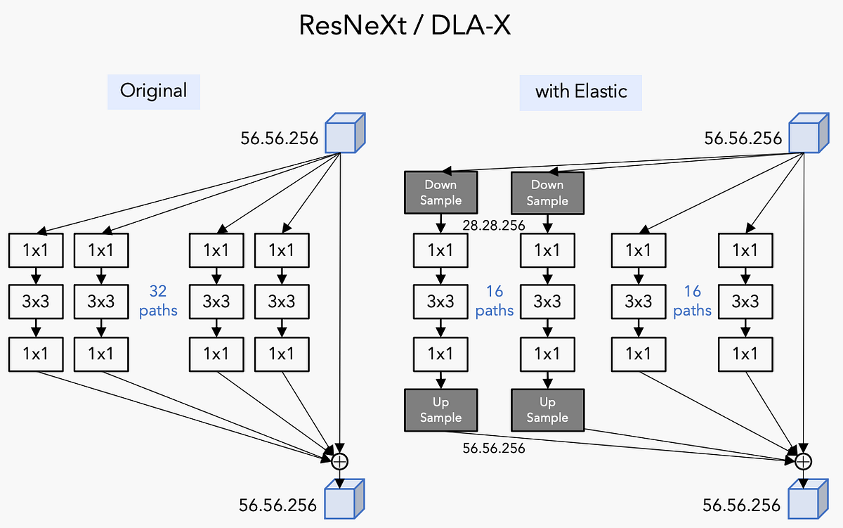 ResNeXt: Revolutionizing Deep Learning with Wide Residual Networks | by Everton Gomede, PhD ...