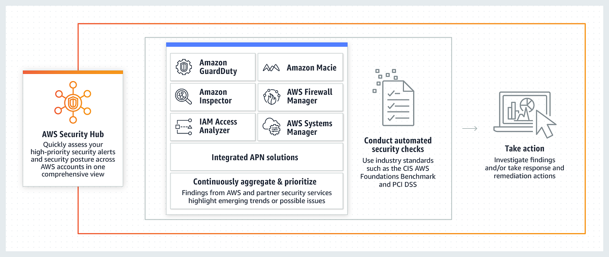 Using Aws Security Hub To Implement Cis Benchmarks By Connor Mccrory