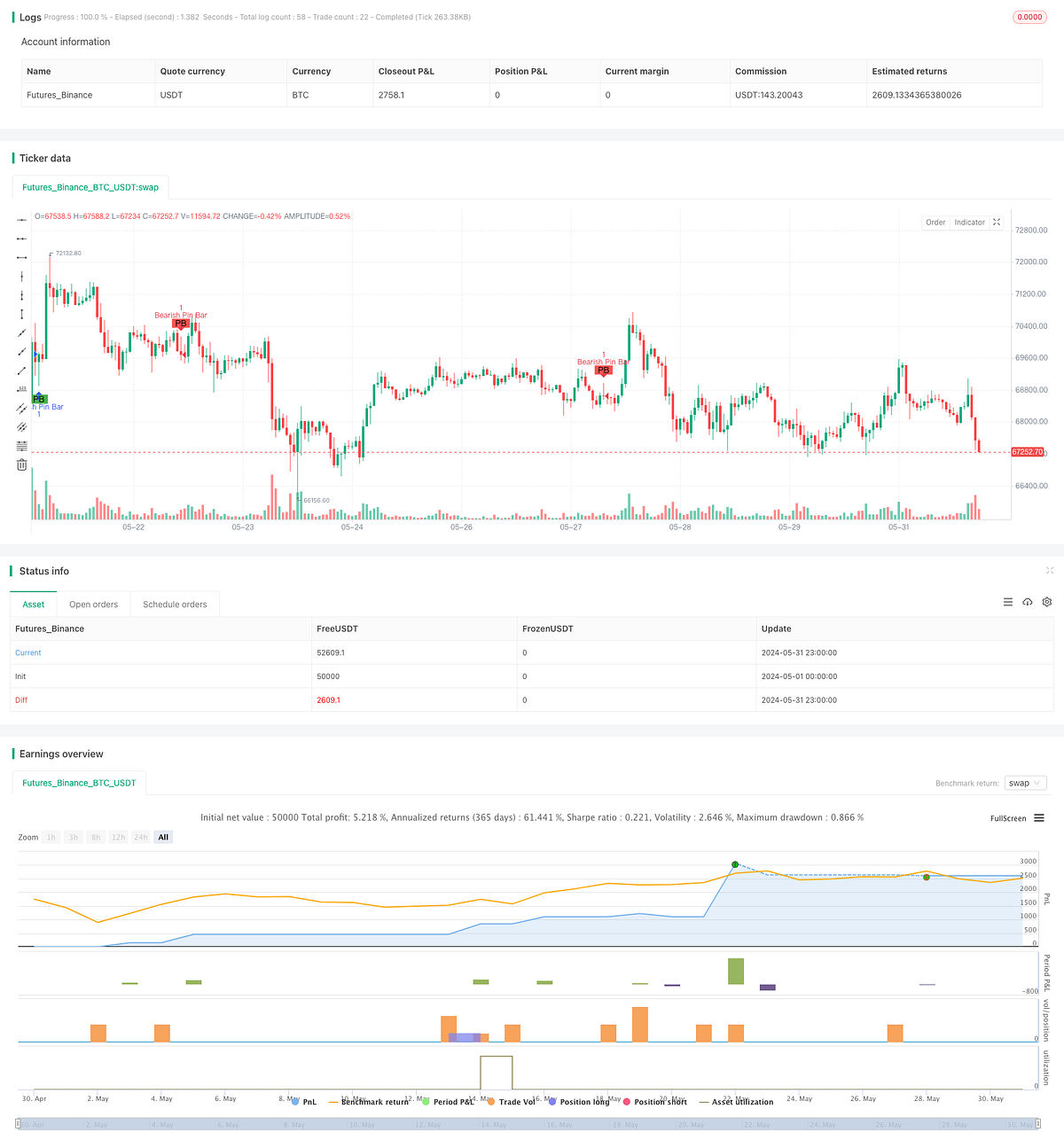 Trend Filtered Pin Bar Reversal Strategy | by Sword Red | Medium