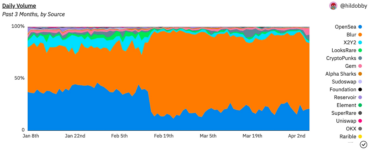 How Dune Analytics’ free product became the most talked about blockchain data tool ...