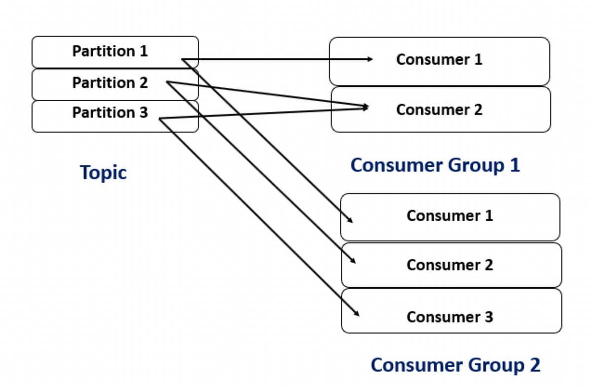 Consumers Groups in Kafka For Newbie | by Ajitha M | Medium