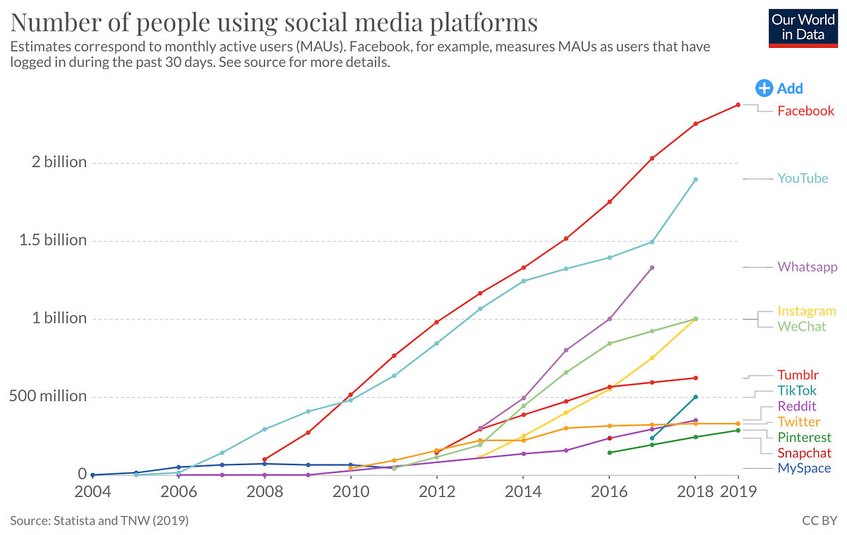 The Future of Social Media. Social media has many applications and ...
