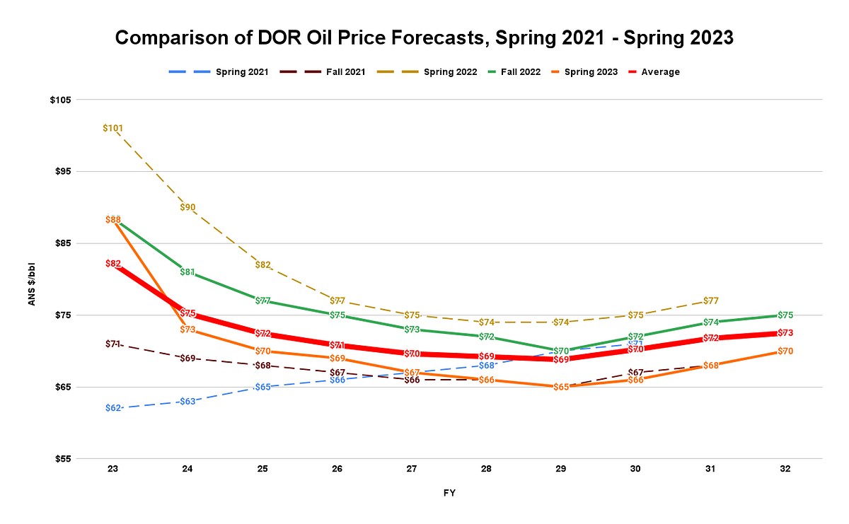The Friday Alaska Landmine chart: The June 2023 revenue update | by ...
