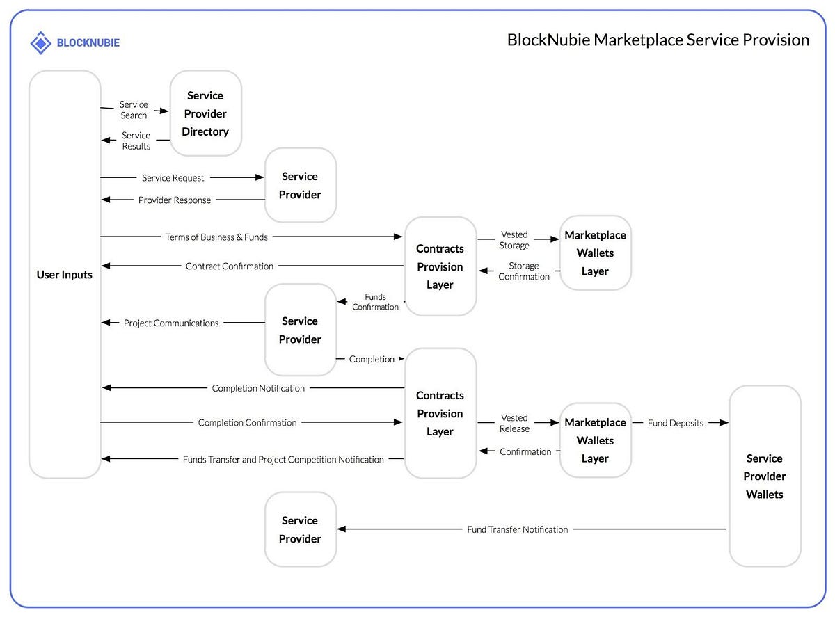 Blocknubie. A Decentralized Ecosystem for… | by Loughlin Nestor | Medium