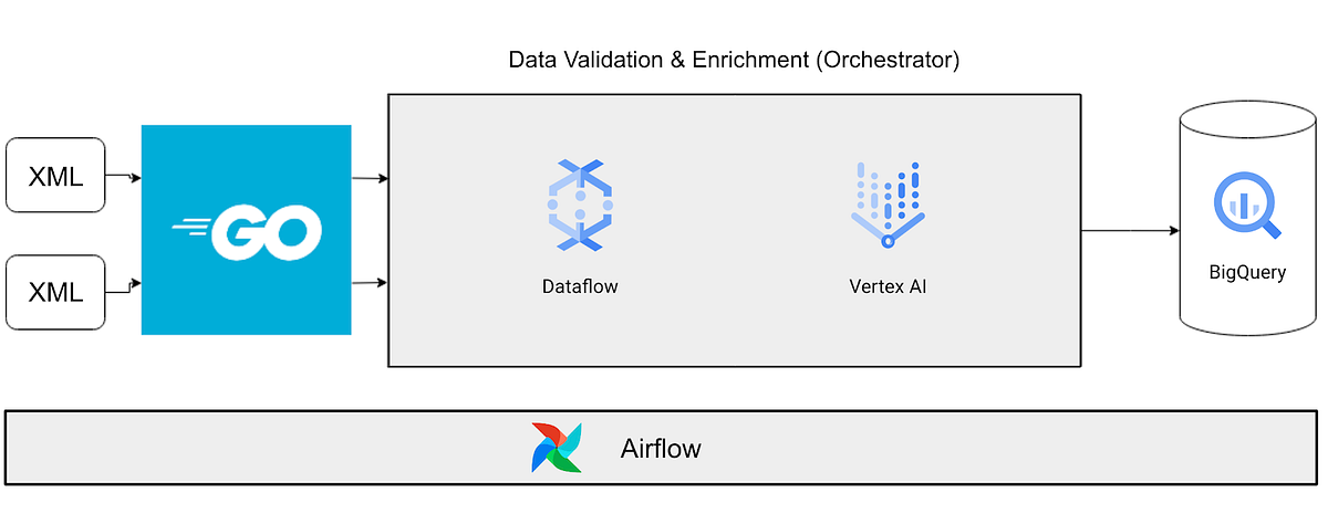 Injecting ML in Dataflow using Vertex AI | by Angelo Alterio | Google Cloud - Community | Jul ...