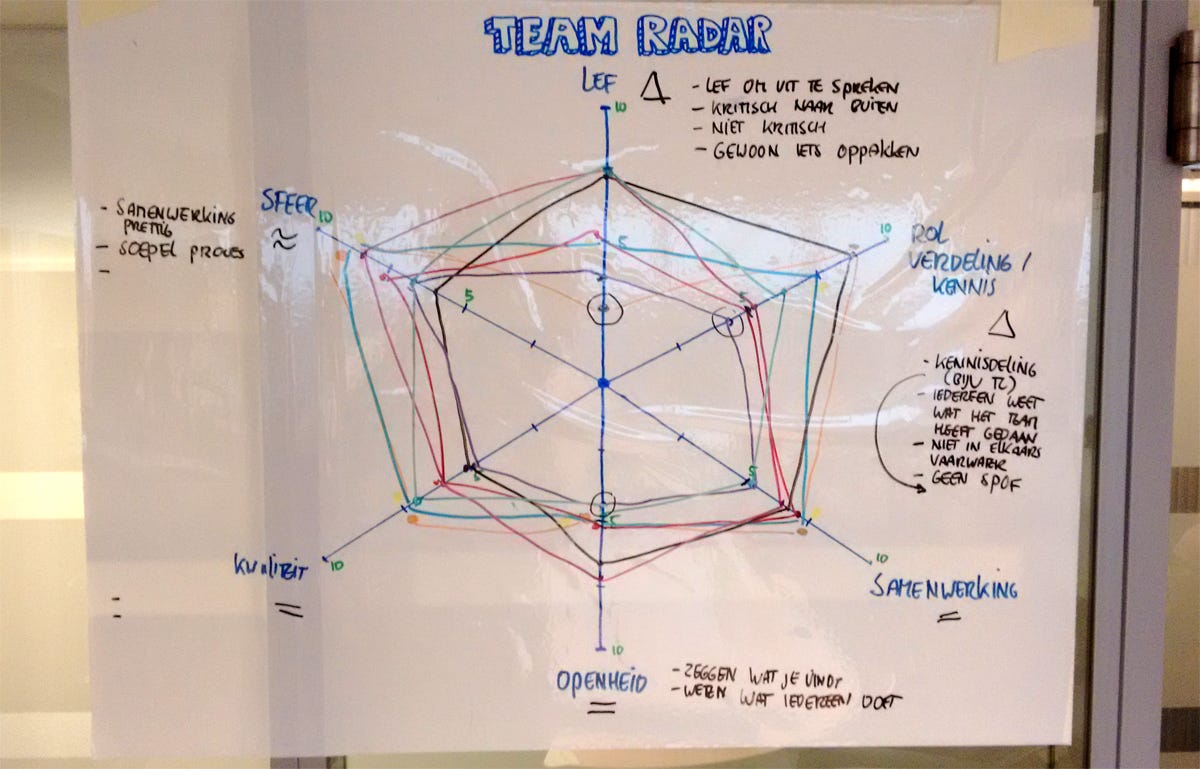 Retrospective: Do The Team Radar. As a Scrum Master, I love trying out ...