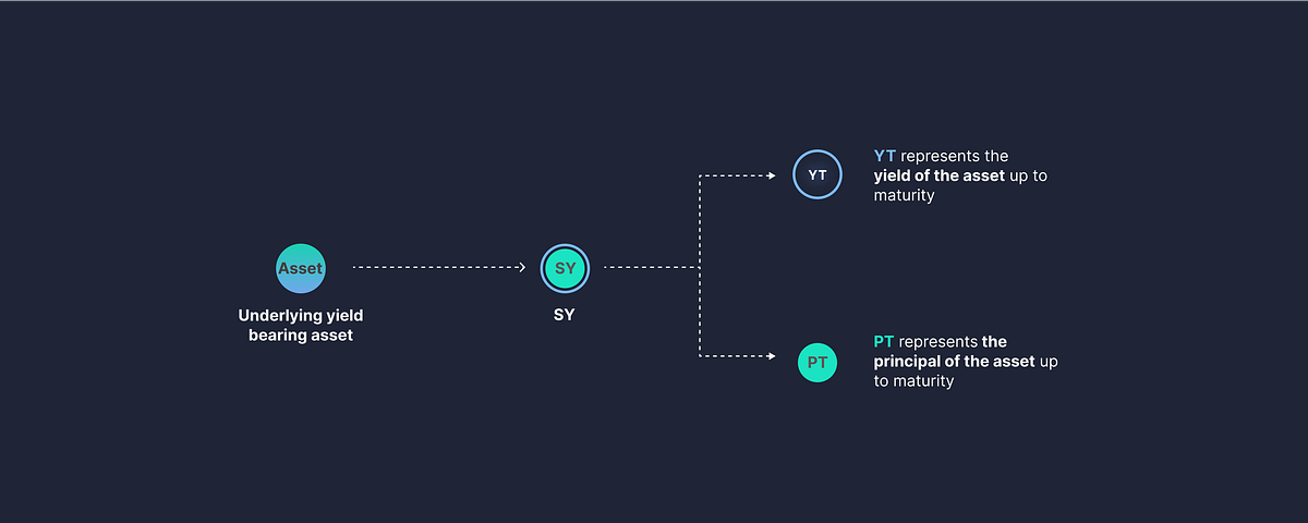 Pendle Finance — #1 Overview and SY, PT, and YT Tokens | by Louis Noh | May, 2024 | Medium