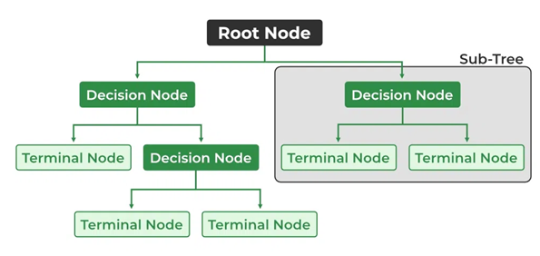 A BEGINNER GUIDE FOR ID3 ALGORITHM. | by Logaasrinithi SA | Medium