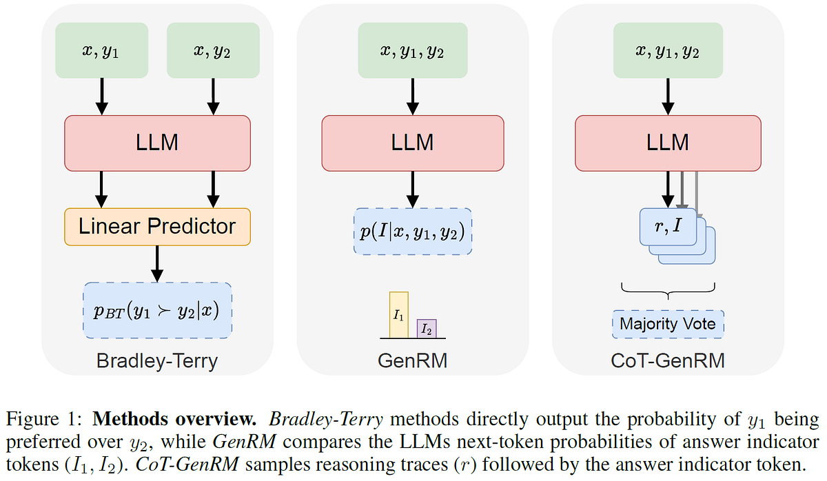 Generative Reward Models: Enhancing AI with Unified RLHF & RLAIF | by AI Papers Academy | Medium
