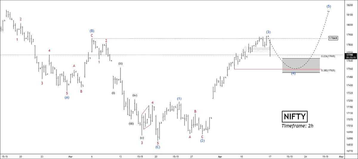 NIFTY FUT — Elliott Wave Projection | by Moneymunch | Medium