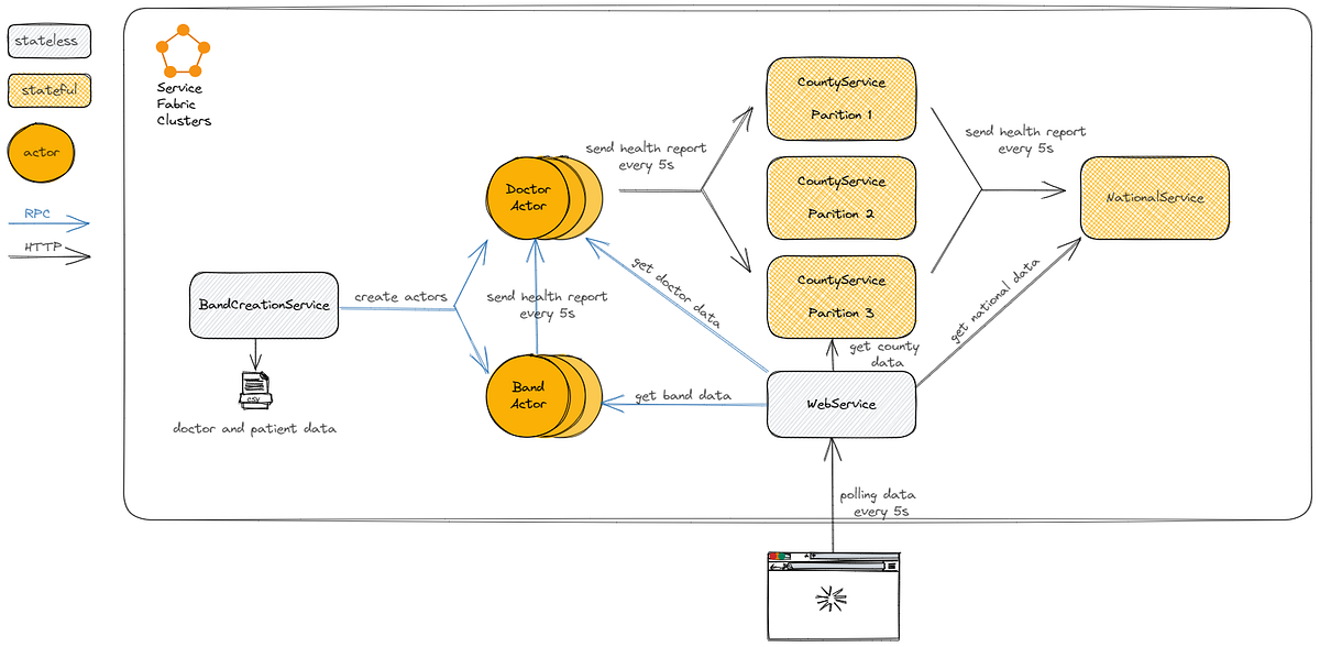 Build Microservices with Service Fabric: A Hands-on Approach | by Chris Bao | Level Up Coding