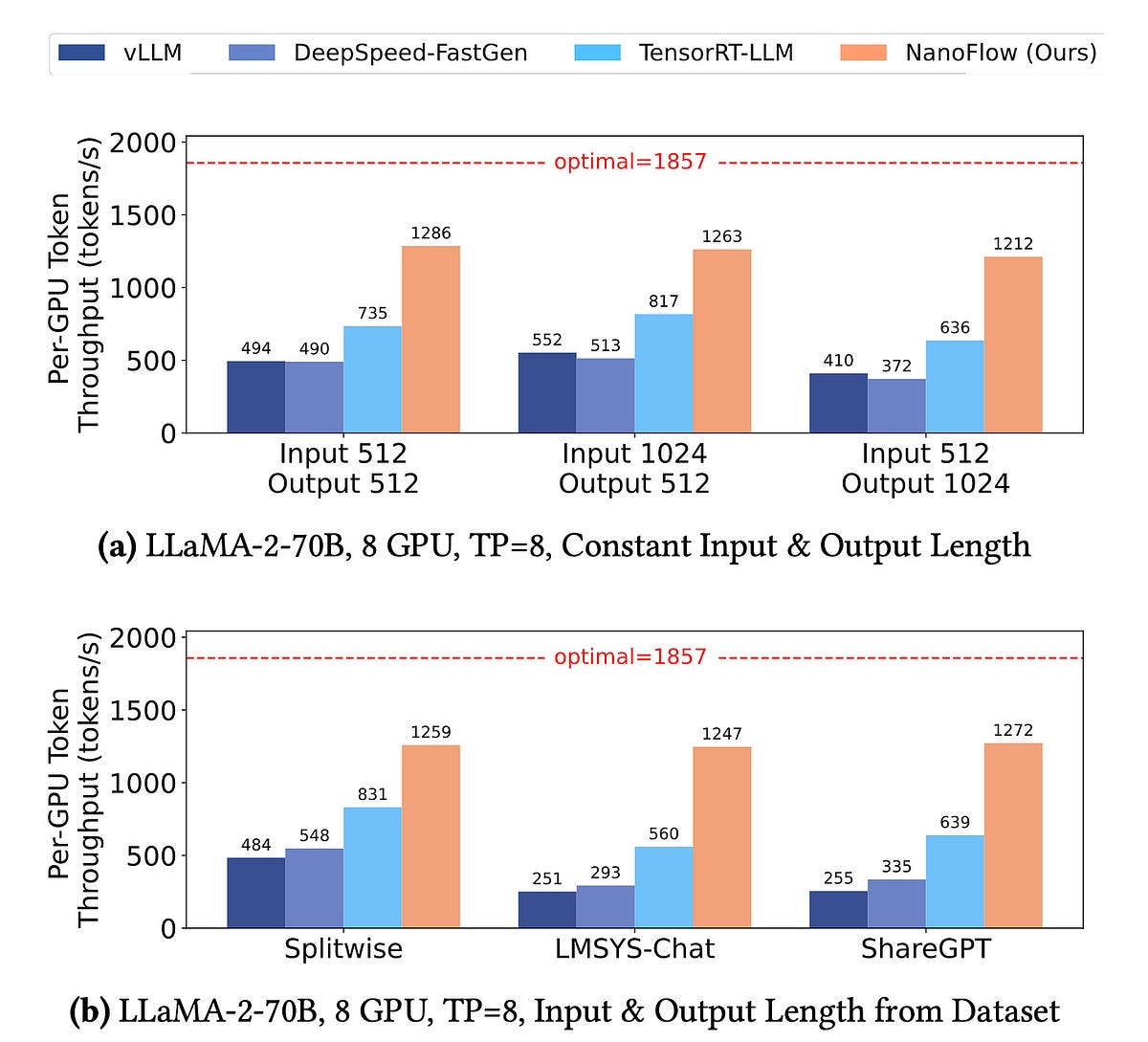 NanoFlow: Faster than vLLM and TensorRT-LLM | Medium