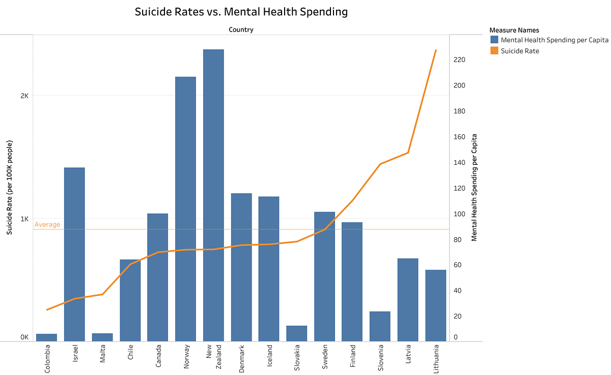 Report: Understanding Suicide Rates Through Mental Health Spending ...